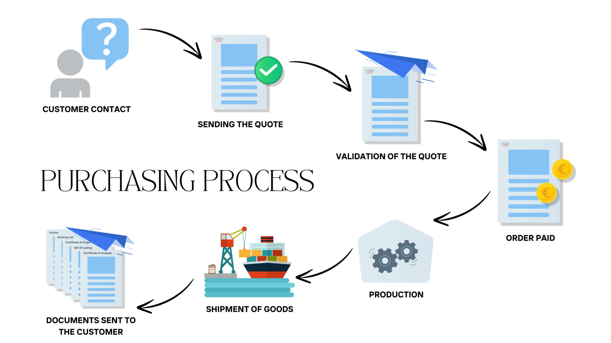 Purchasing process - SOPRODA Poultry Feed